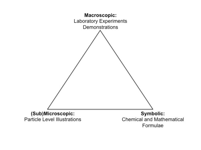 Designing a Science Curriculum: my #rEDRugby talk | Bunsen Blue