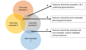 Clear Teacher Explanations I: examples & non-examples | Bunsen Blue
