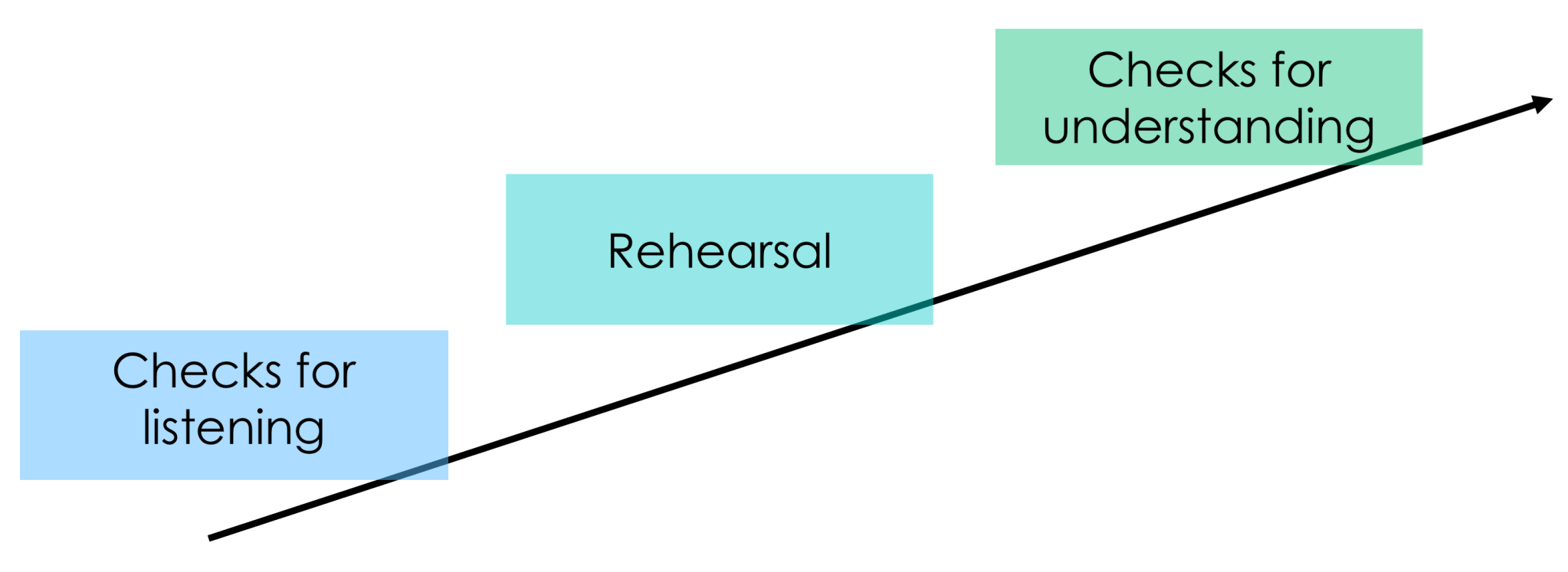 The Three Phases of Questioning | Bunsen Blue