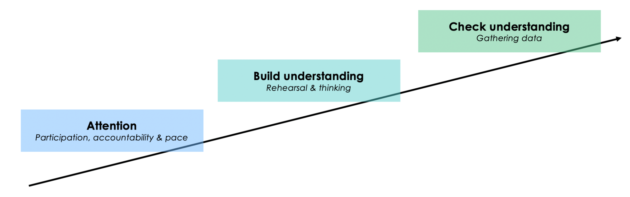 Turn and Talk | Bunsen Blue